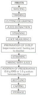 Preparation of Squash - notesfreedownload