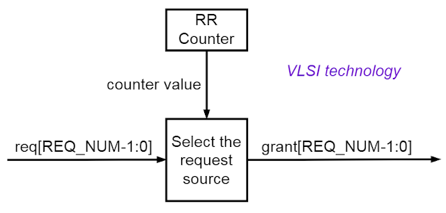 [Arbiter] Bài 3 - Bộ phân xử Round Robin đơn giản ~ VLSI TECHNOLOGY