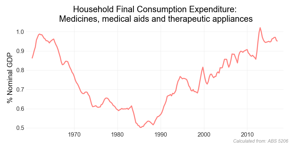 Mark the Graph: Household expenditure
