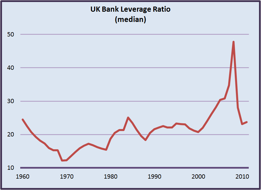 UK Bubble UK Economy: UK banks are deleveraging, but is it enough?