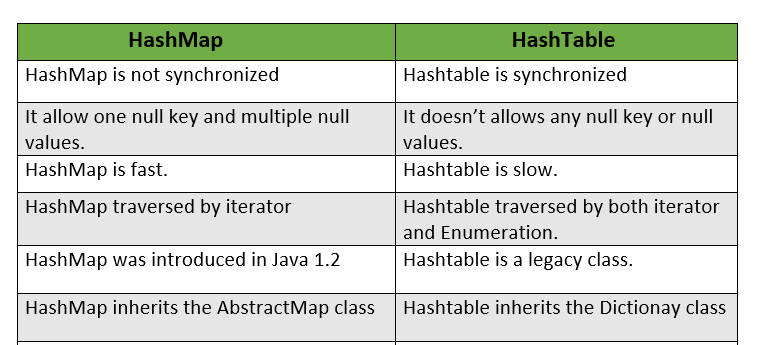Java Hashtable with Example - Javastudypoint Java Hashtable with Example - Javastudypoint