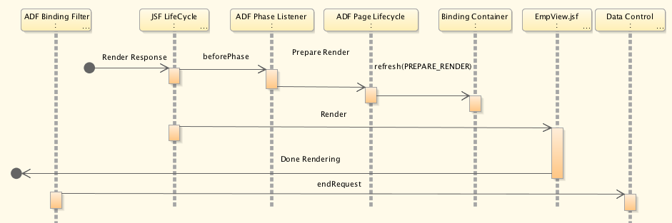 Adf Practice Understanding Adf Bindings In Adf Lifecycle