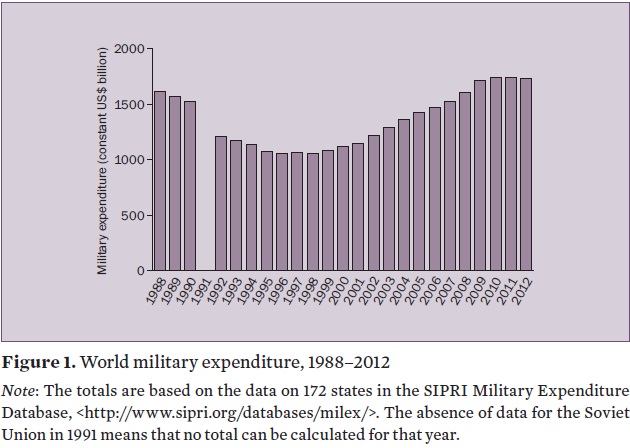 Soviet Military Spending Graph