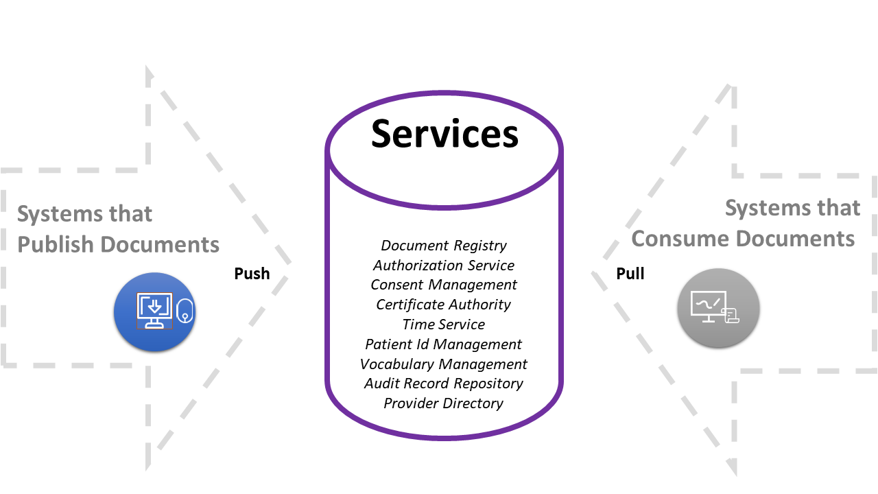 Healthcare Exchange Standards: IHE Winter 2020