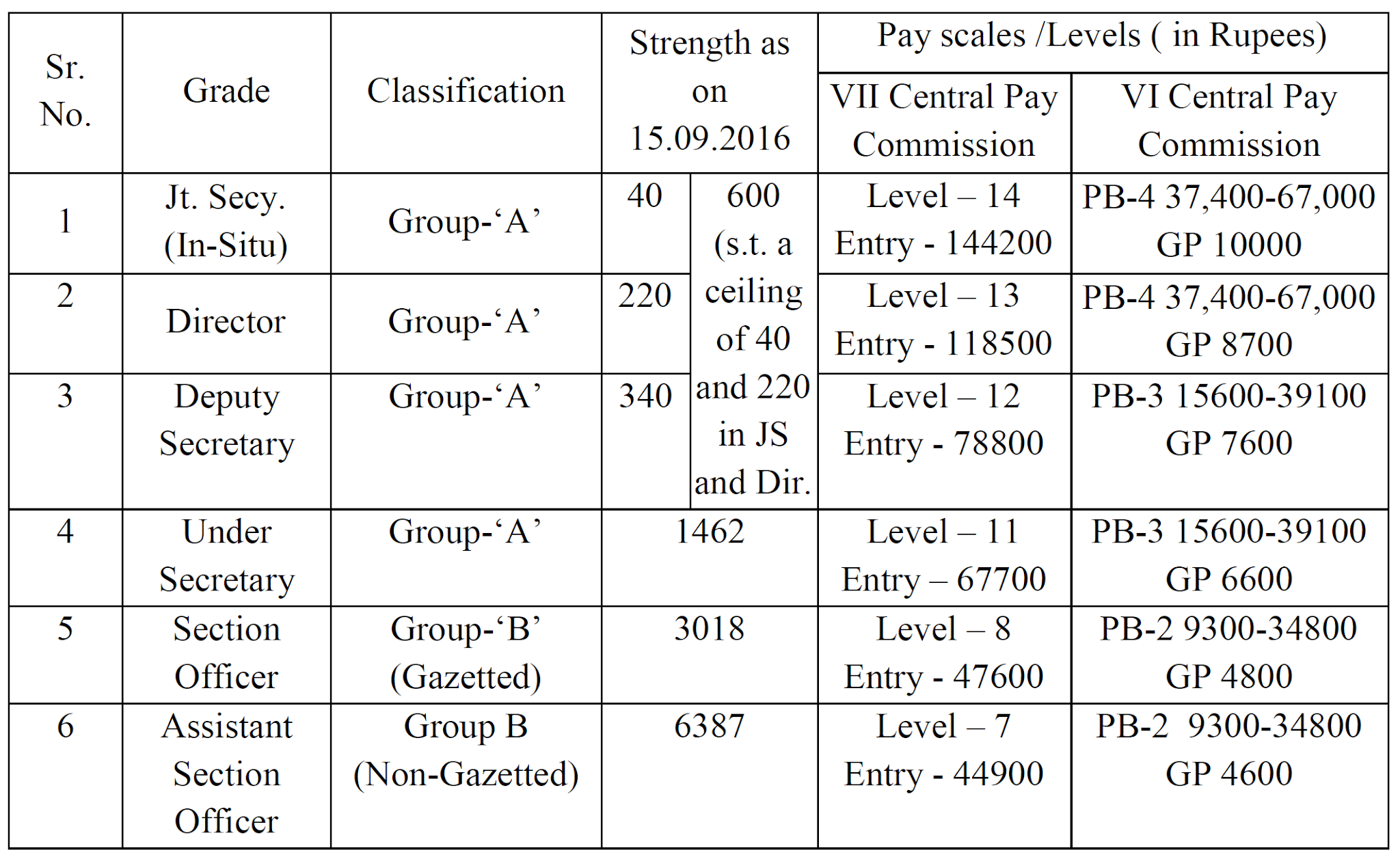 OSS TODAYS: Central Secretariat Service (CSS) regarding