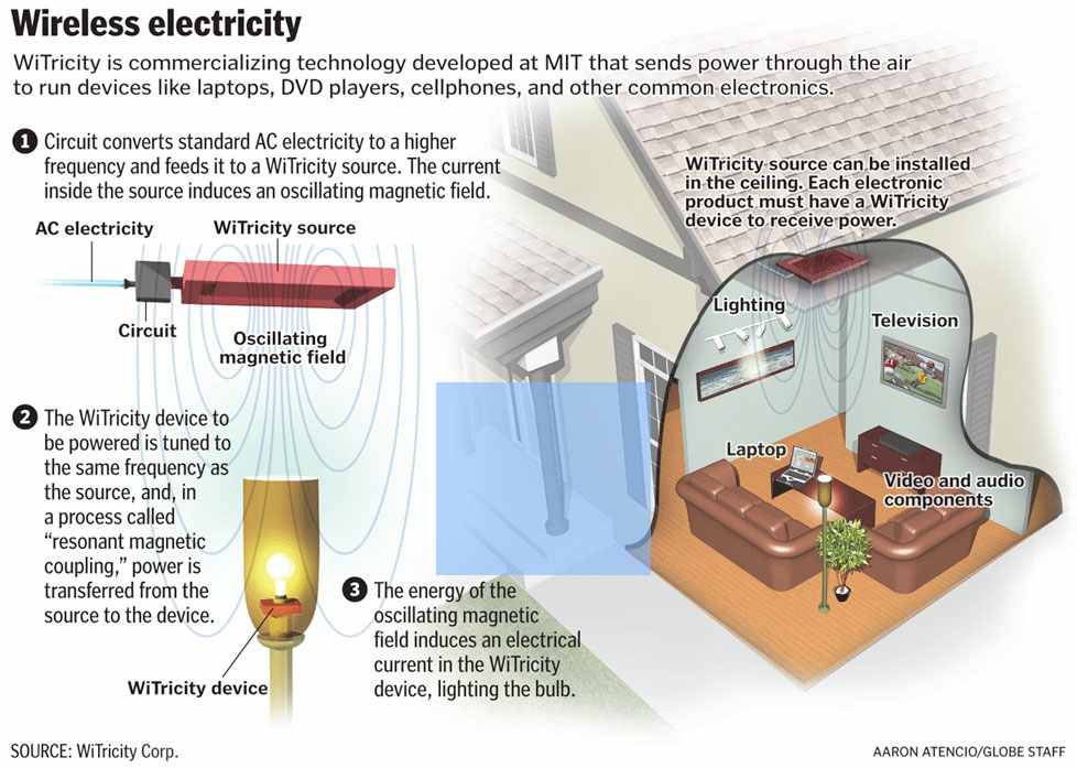 Technews And Review: Wireless Electricity, Electricity Wireless