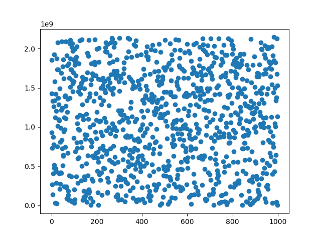 Generating Pseudorandom Numbers Using Congruence Theory In Python ~ Ultimate Theorem