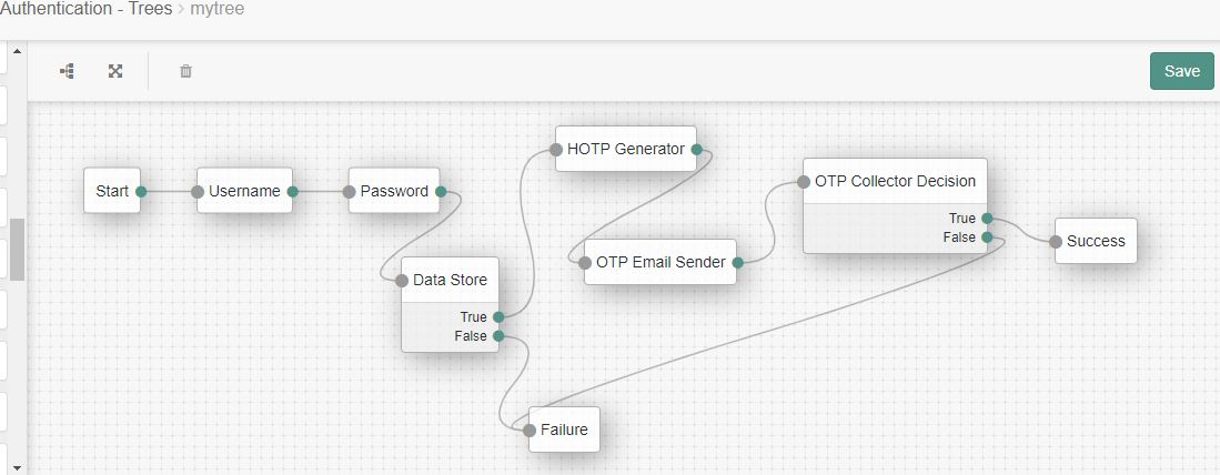 Digital Identity & Access Management: Authentication Trees - ForgeRock