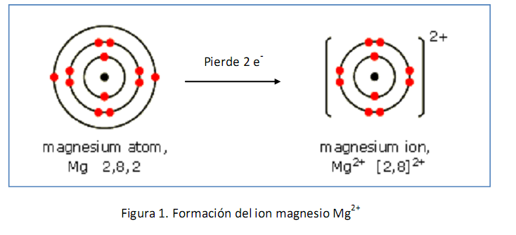 ENLACE QUIMICO:El Enlace Ionico