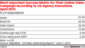 Measuring the Impact of Online Video Ad Campaigns