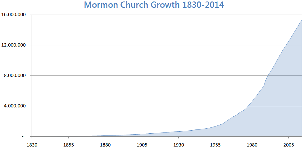 Number of Mormons to Peak at 20 Million in 2045 ~ Mormonism 101