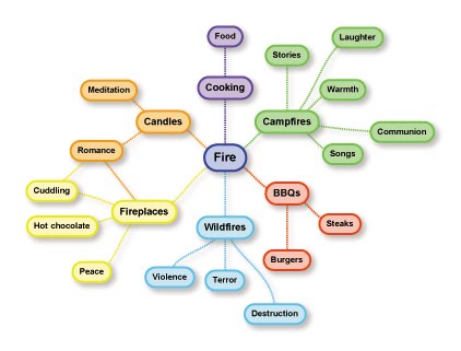estonia creates: More Mind Mapping for Elements of Art Journaling