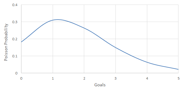 Excel Macro Sports: Football Predictions with Poisson Distribution