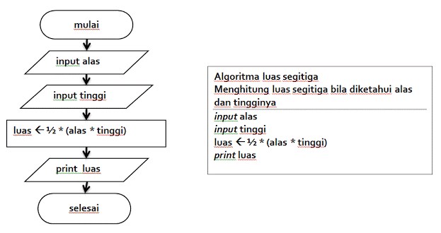 FLOWCHART | Belajar Informatika Sukma