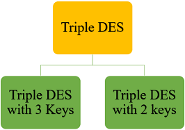 Chirag's Blog: Triple DES | Triple DES with 2 keys | Triple DES with 3 ...