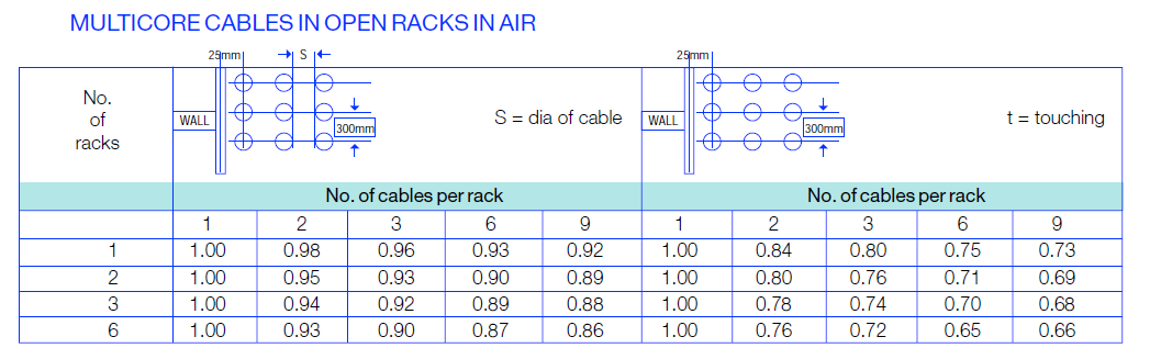 Electrical in view of Sreedhar thokala: 4. Cable sizing