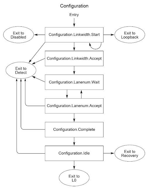 大同 Work Notes: 簡介PCI Express: Link Training and Status State Machine ...
