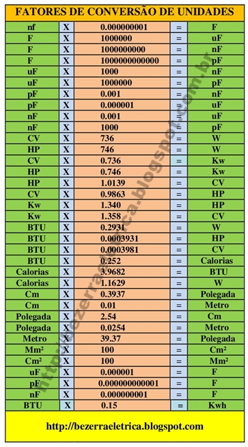 Bezerra Elétrica: FATORES DE CONVERSÃO DE UNIDADE