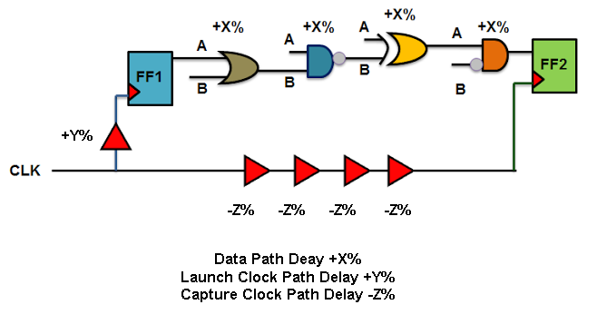 ASIC/VLSI Basic Concept: On Chip Variation (OCV) and Usage in STA ... ASIC/VLSI Basic Concept: On Chip Variation (OCV) and Usage in STA ...