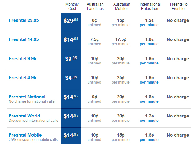 Australia FreshTel VoIP Calling Rates / Packages
