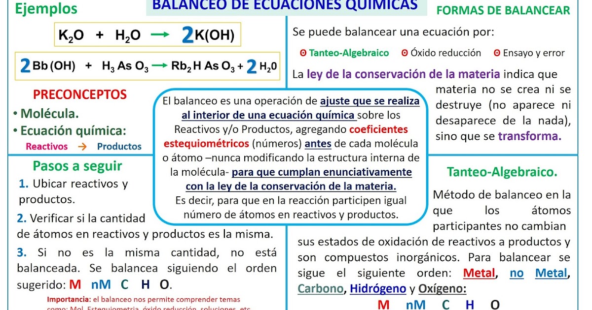 IDEAS PARA MI MUNDO: Balanceo de ecuaciones químicas. Teoría y ejercicios.