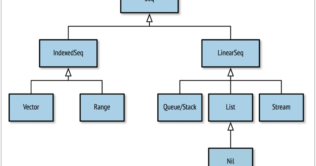 [Scala] - day 7 : Collections trong Scala [phần 3] - Array và Seq