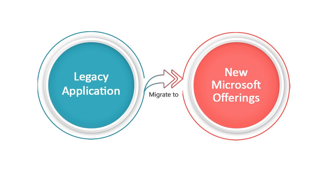 Migration of Legacy Application to New Microsoft Offerings