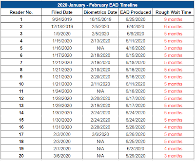 Sweet Beginning USA: How Long Does it Take to Receive My EAD Card ...
