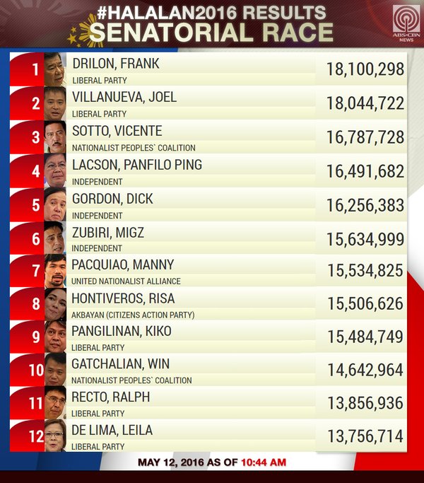 May 2016 Election: Senatorial race Comelec partial, unofficial results
