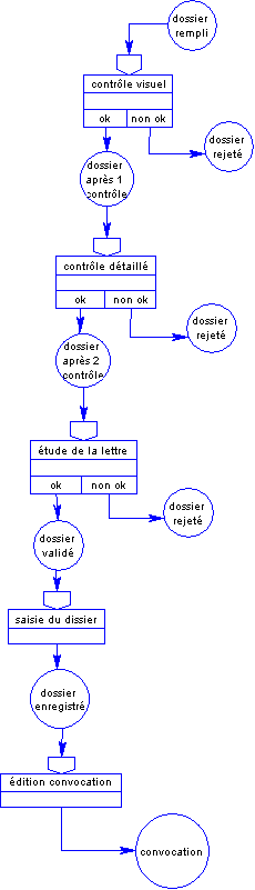 Exercice Corrigé Merise MCT : Inscription universitaire TP avec ...