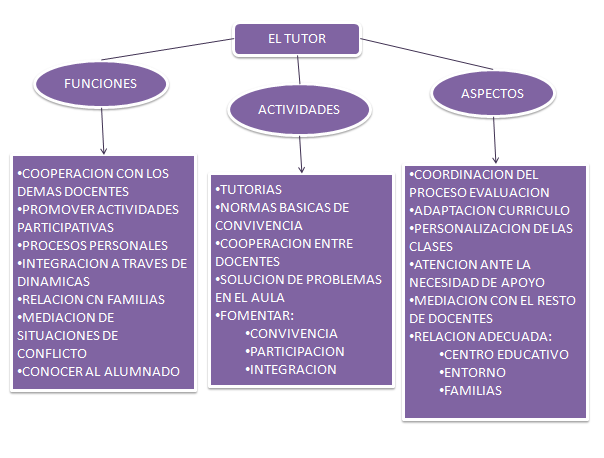 ORIENTACIÓN E INTERVENCIÓN TUTORIAL: FUNCIONES DEL TUTOR
