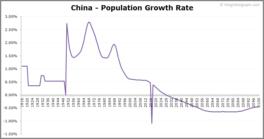 China Population | 2021 | The Global Graph