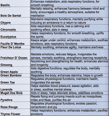 Bel'Air Aromatherapy Diffuser N Essential Oil: Effects and symptoms