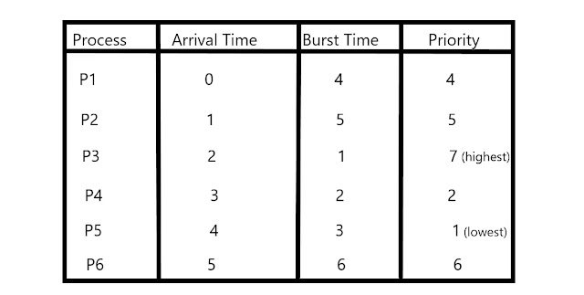 Non-Preemptive Priority Scheduling