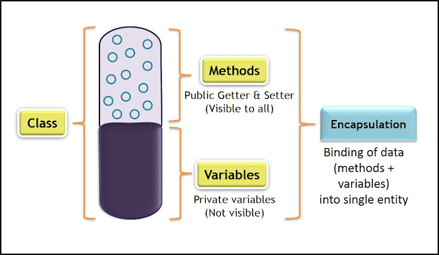 Absolute Core Java: Encapsulation in Java