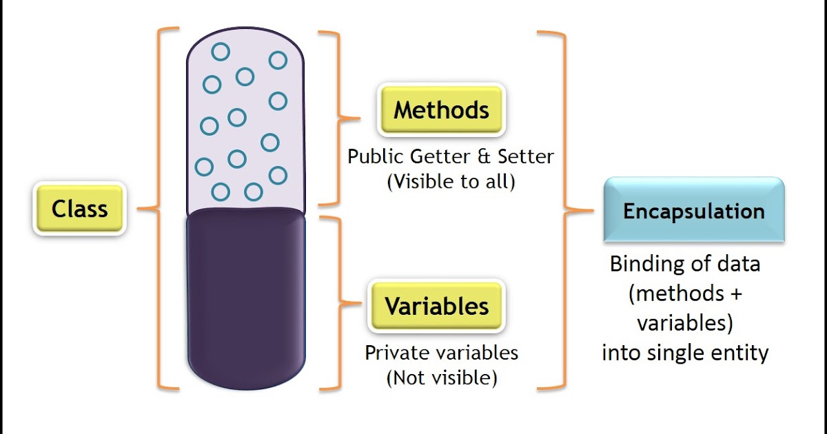 Absolute Core Java: Encapsulation in Java