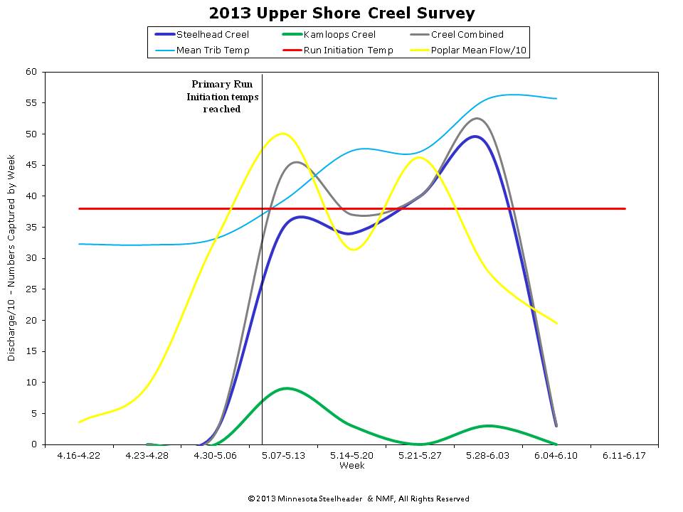 Creel Project Update
