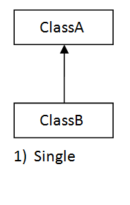 Inheritance in Java