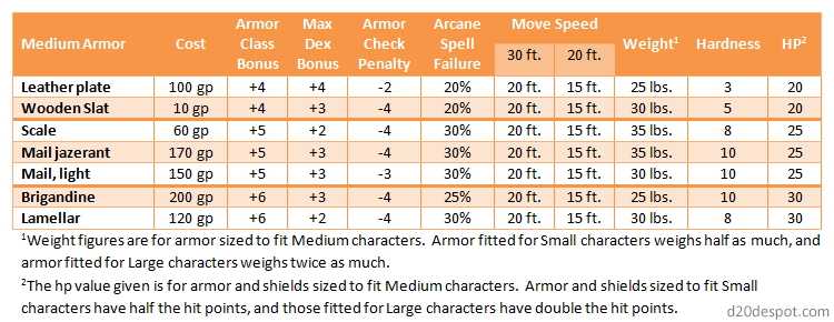 d20 Despot: Improved Armor Tables Part 4 - Medium Armor