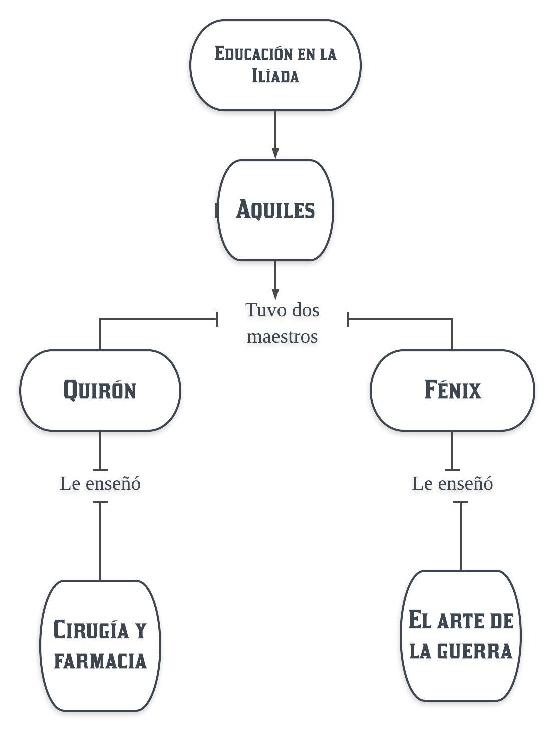 Historia de la Pedagogía: Iliada