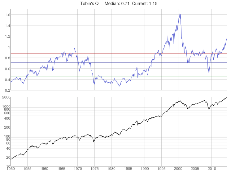 Tobin's Q What is it Telling Us About Stock Market Valuations? | Oye! Times