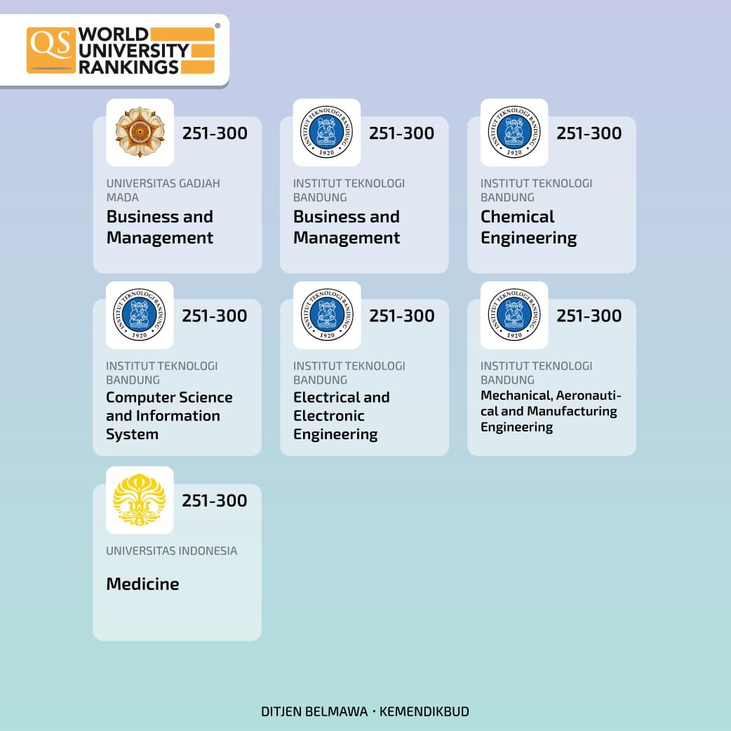 13 Program Studi Di Kampus Indonesia Masuk Dalam 300 Besar Program ...