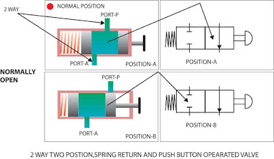 Port and position of directional control valve
