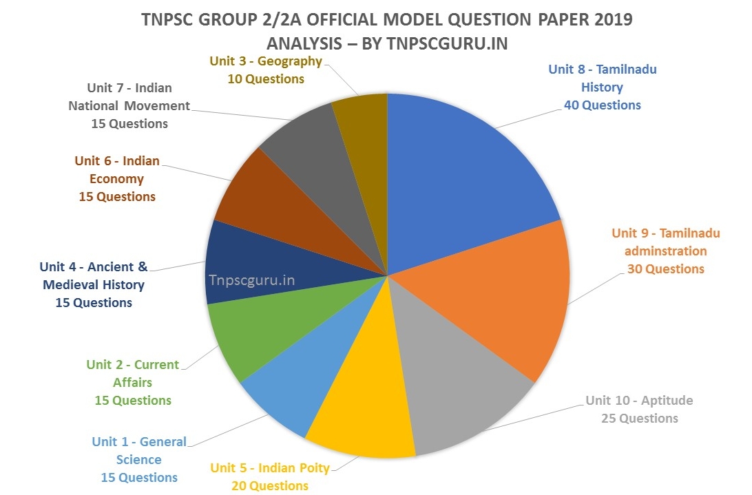 TNPSC Group 2 2A Model Question Paper 2020 By TNPSC Download Soon tnpsc-group-2-2a-model-question-paper-2020-by-tnpsc-download-soon
