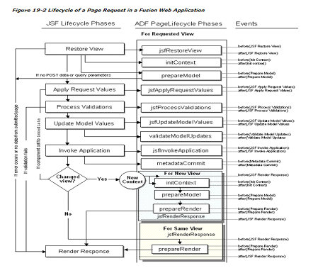 Learnings from ADF/SOA: ADF Page LifeCycle Stages