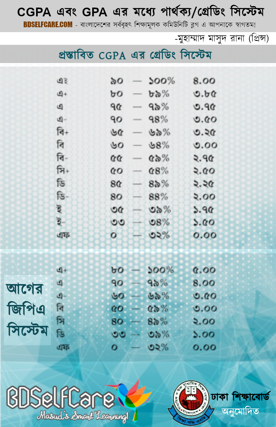 CGPA কি? CGPA & GPA এর মধ্যে পার্থক্য! (SSC,HSC,JSC) CGPA কি? CGPA & GPA এর মধ্যে পার্থক্য! (SSC,HSC,JSC)