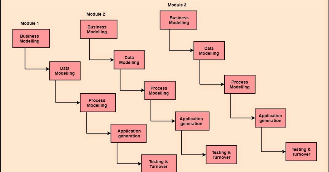 Software Engineering - RAD (Rapid Application Development) Model | VCMIT