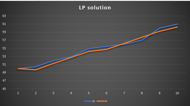 Yet Another Math Programming Consultant: Non-differentiable NLP vs LP