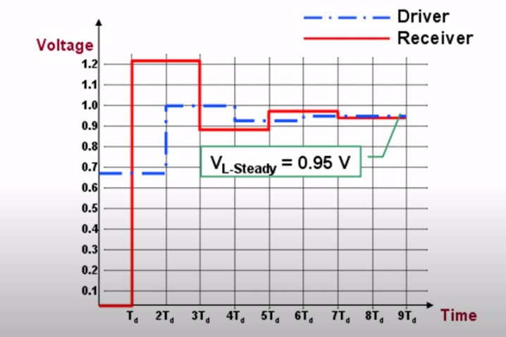 High Speed Digital Design Considerations