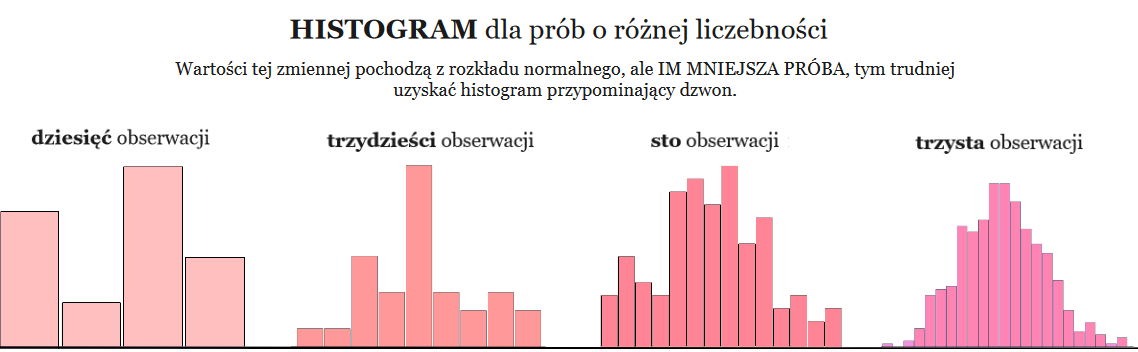 Statystyka w psychologii: Histogram